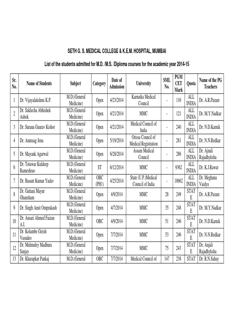 2014 Admission MD MS Diploma 1 | PDF | Medicine | Doctor Of Medicine