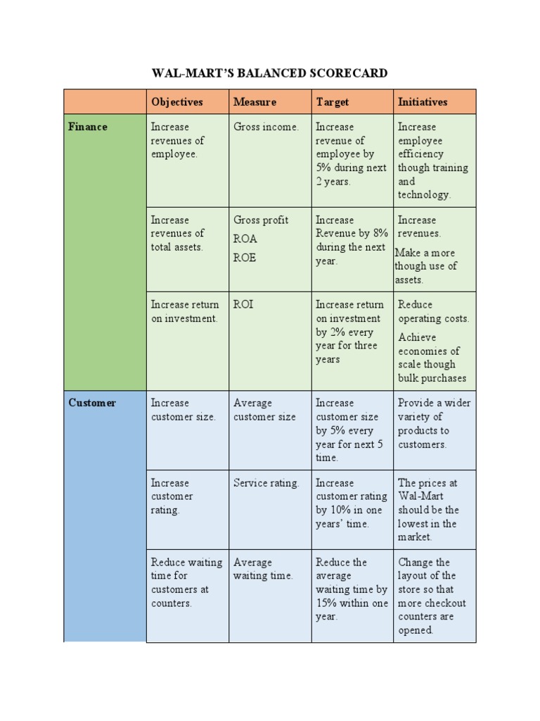 Walmart's Balanced Scorecard Strategy | PDF | Revenue | Walmart