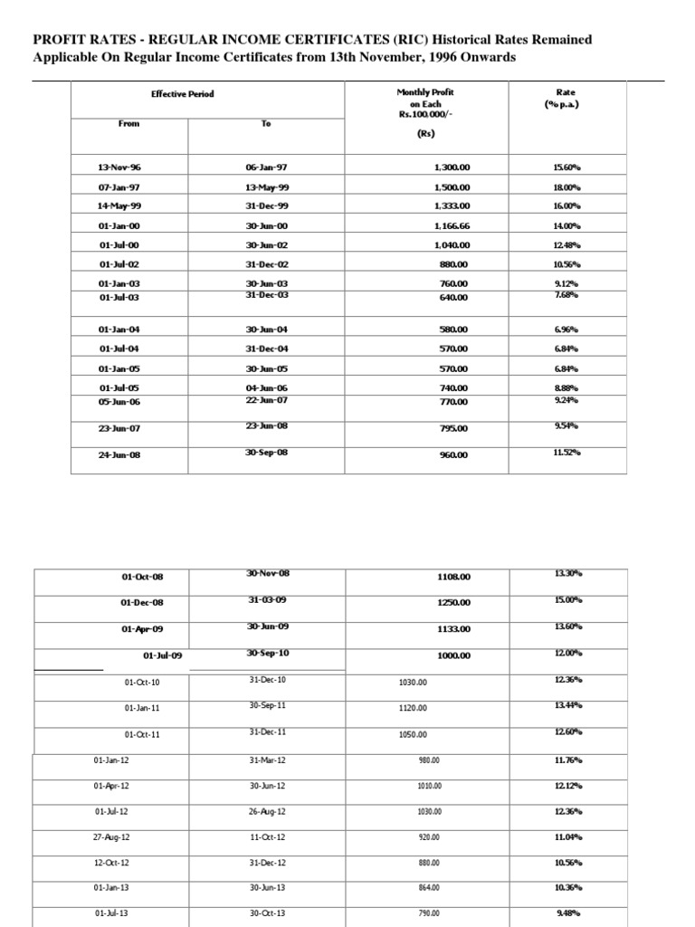 Ric Profit Rates 17-06-2021 | PDF | Economies | Taxes