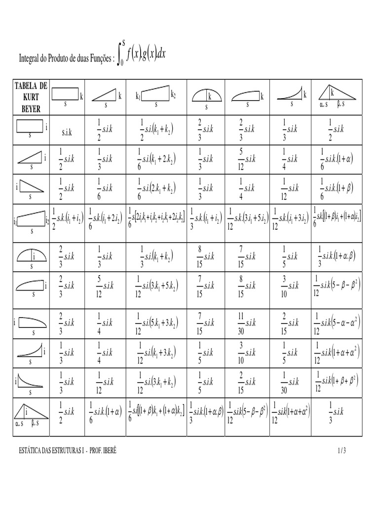 Cálculo da Integral do Produto de duas Funções | PDF