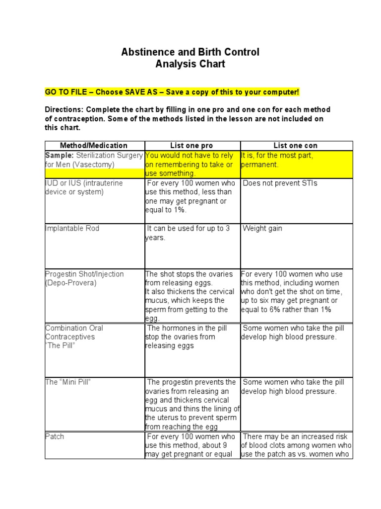 Abstinence and Birth Control Analysis Chart | PDF | Birth Control ...