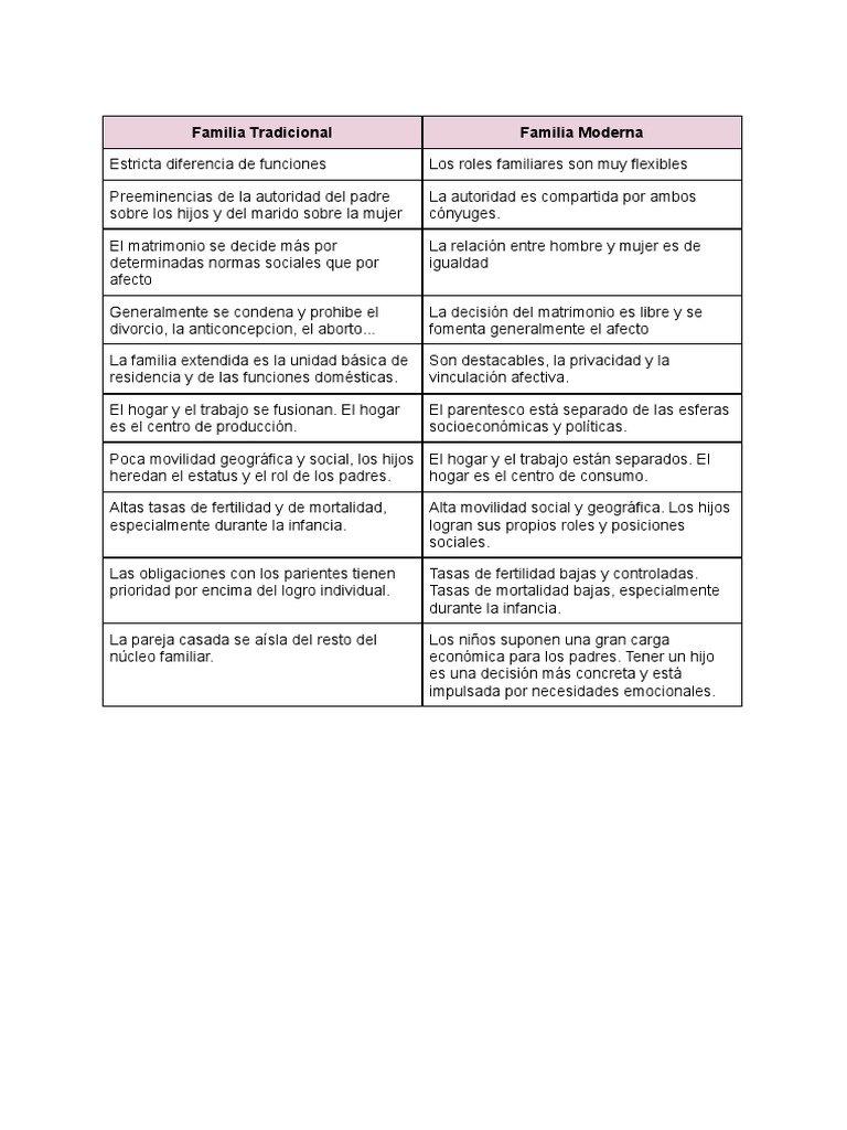 Activitat 2. Família Tradicional - Versus Família Moderna | PDF