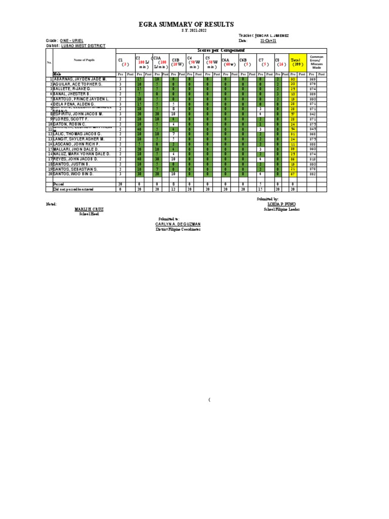 Egra Summary of Results: Scores Per Component | PDF | Complement System ...