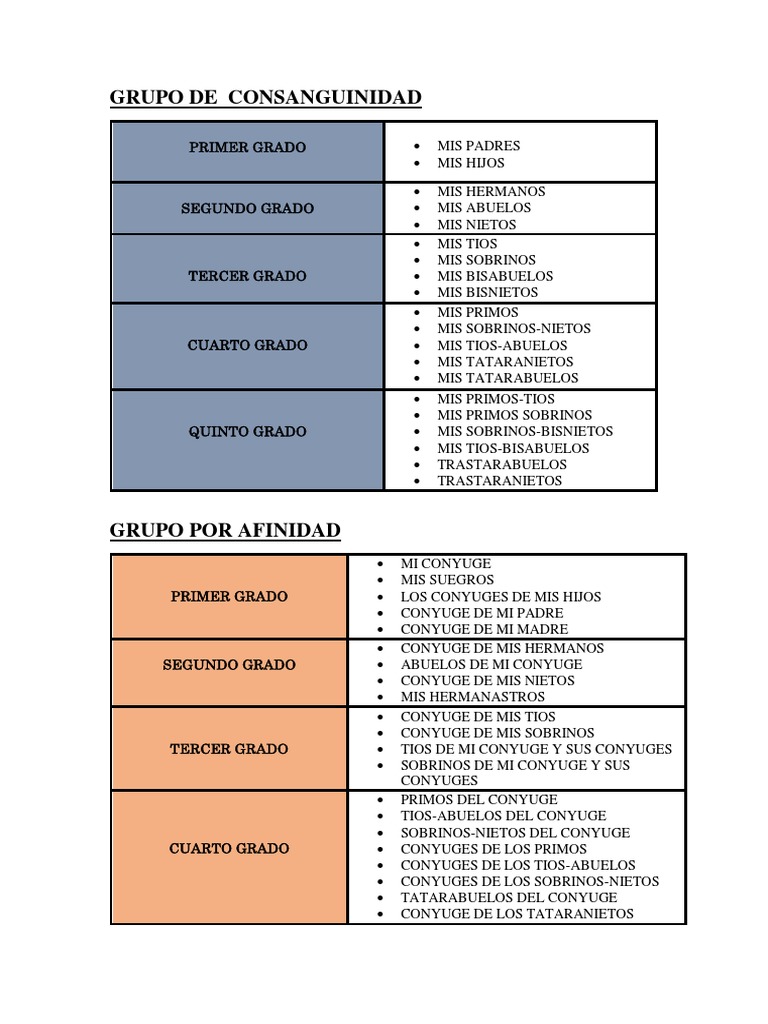 Grados de Consanguinidad y Afinidad | PDF