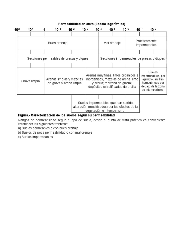 Tabla De Permeabilidad Del Suelo Conclusiones Lab Permeabilidad | PDF