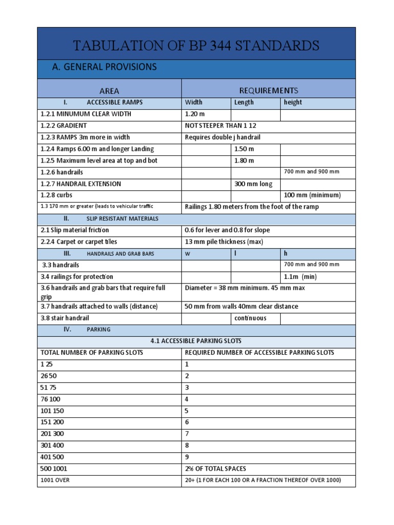 Tabulation of BP 344 Standards: A. General Provisions | PDF