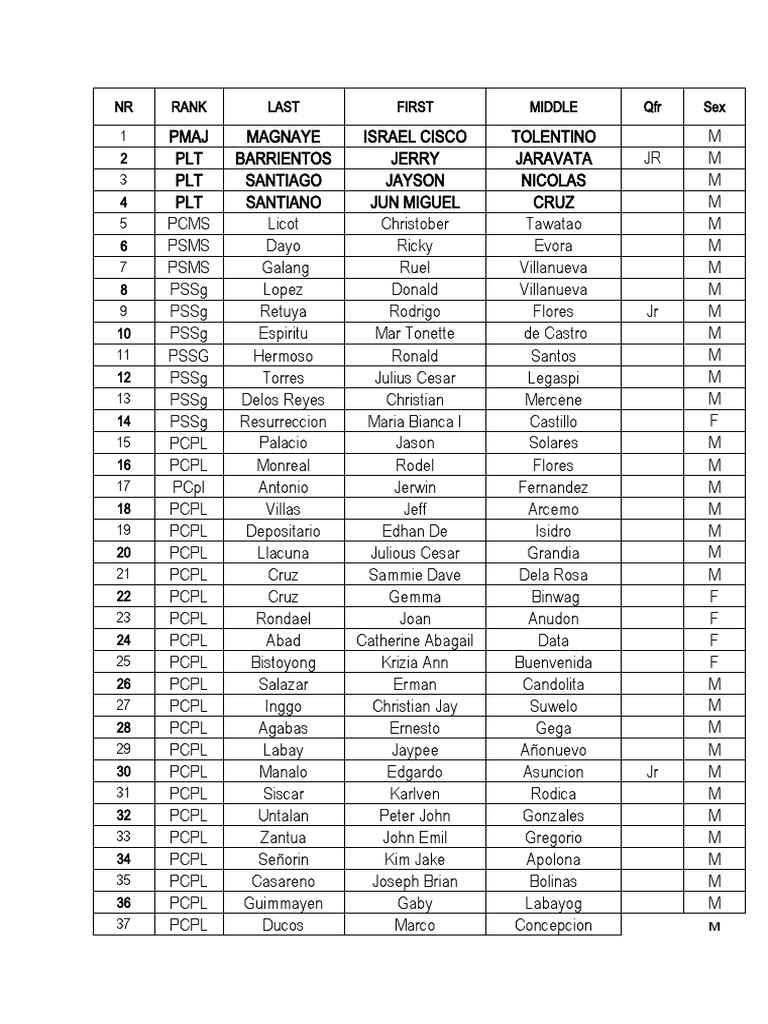 Personnel Roster of the Philippine Army Containing Names, Ranks and ...