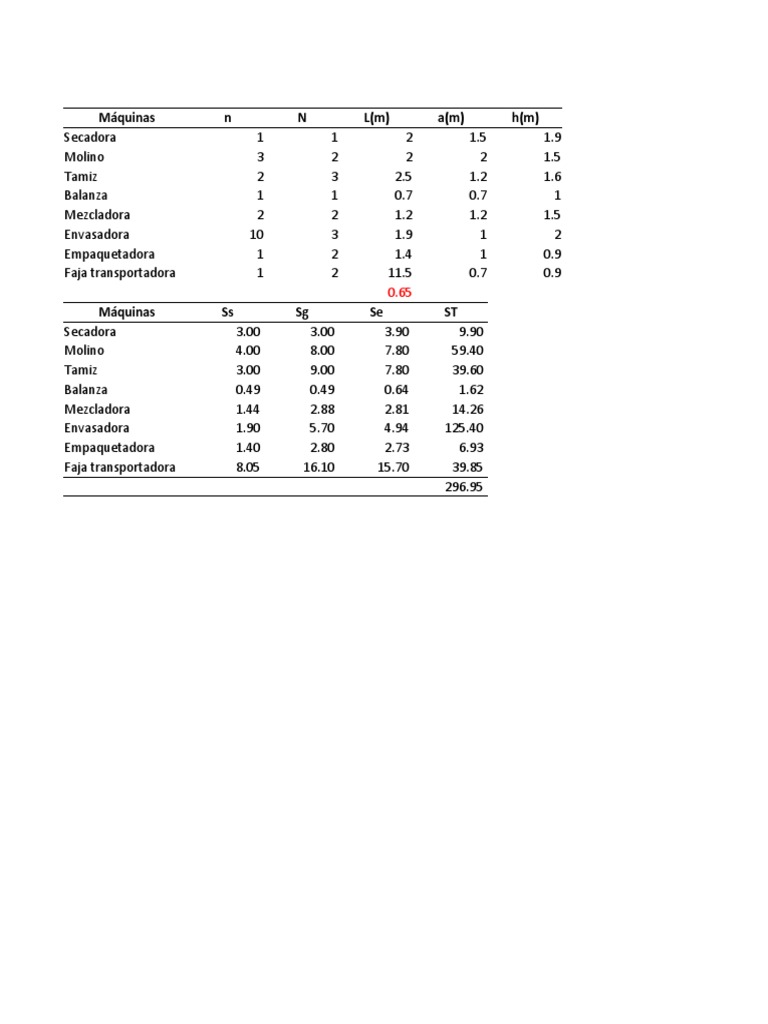 M%C3%A9todo+Guerchet | PDF