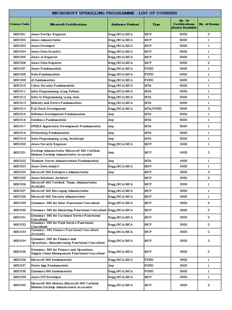 List of Courses | PDF | Microsoft | Computing