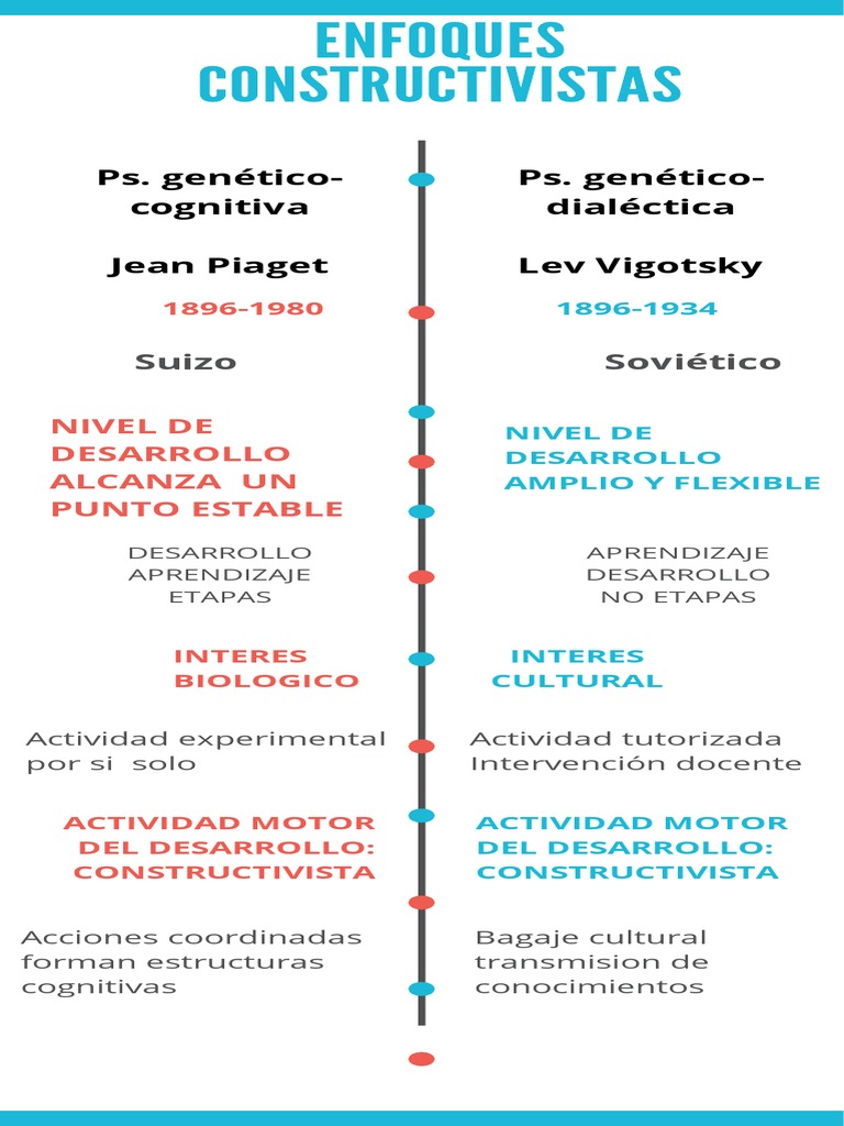 Enfoques Constructivistas | PDF