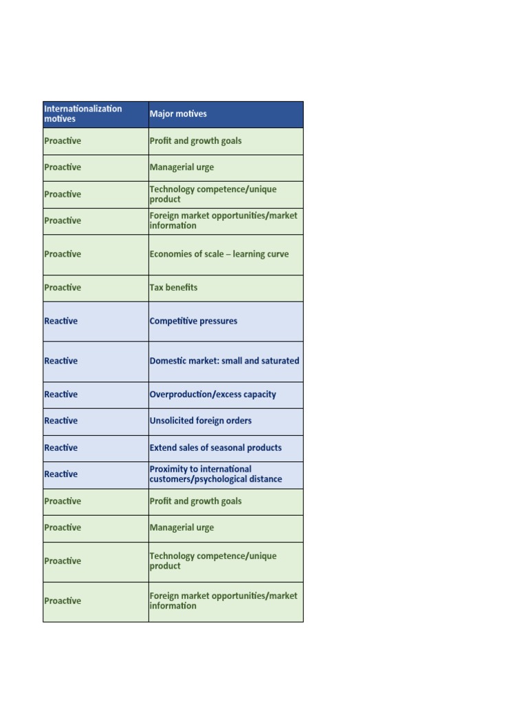 Major Motives Internationalization Motives | PDF | Market (Economics ...