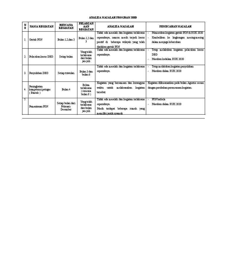 Analisa Masalah DBD - Baru | PDF