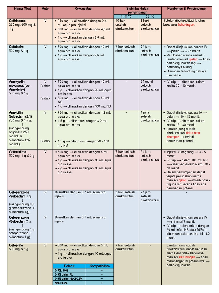 Tabel Preparasi Antibiotika Injeksi 2 | PDF
