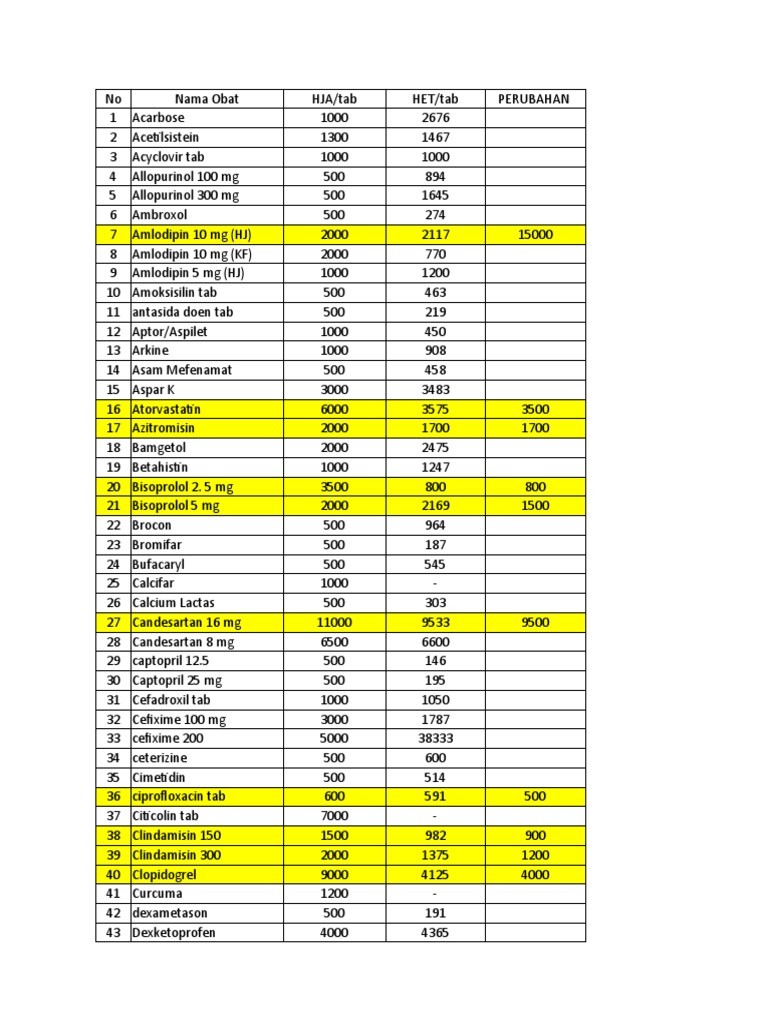 Perubahan Harga Obat (Het) | PDF | Medicinal Chemistry | Drugs Acting ...