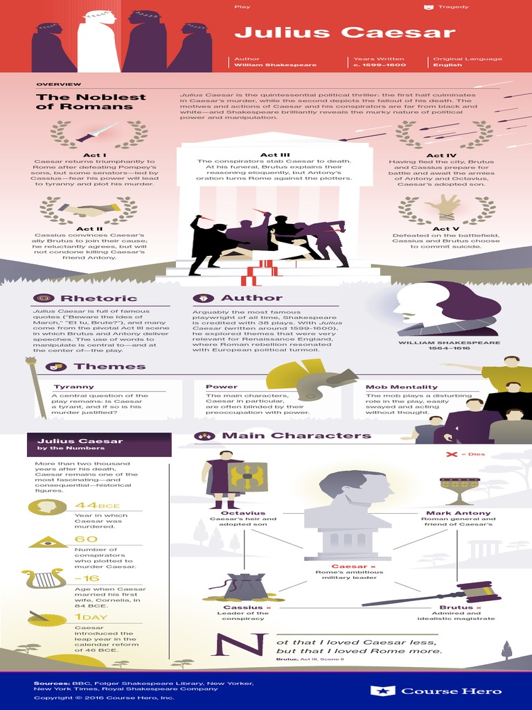 Julius Caesar William Shakespeare | PDF | Julius Caesar | Mark Antony