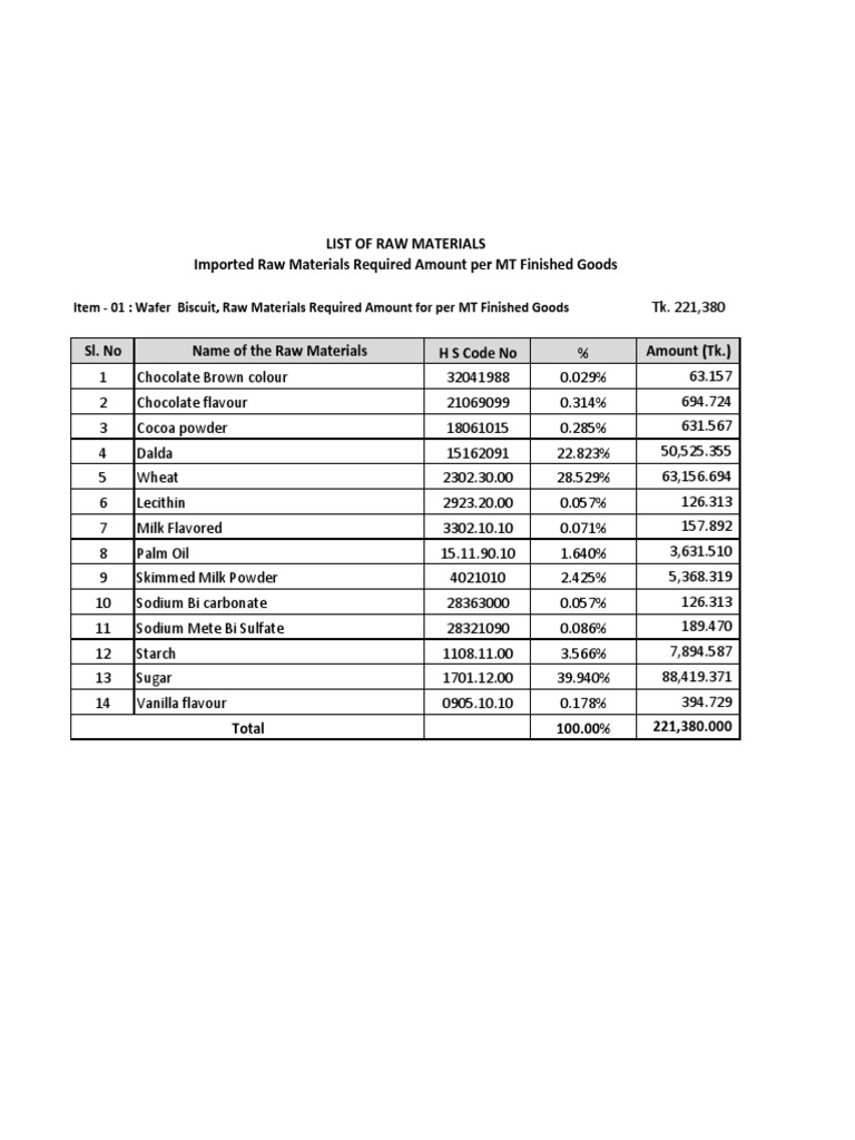 List of Raw Materials Imported Raw Materials Required Amount Per MT ...