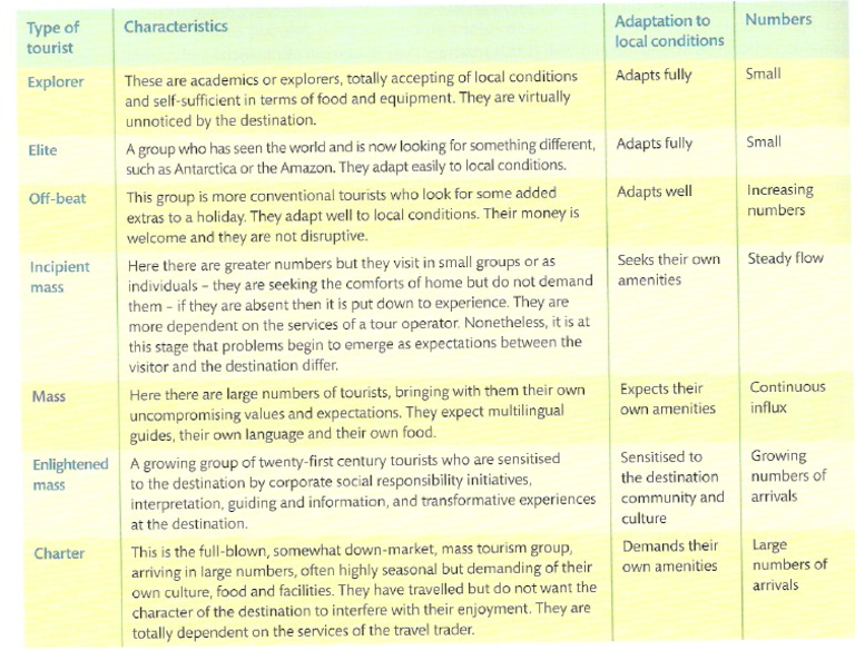 Types of Tourists - Smith S Classification | PDF