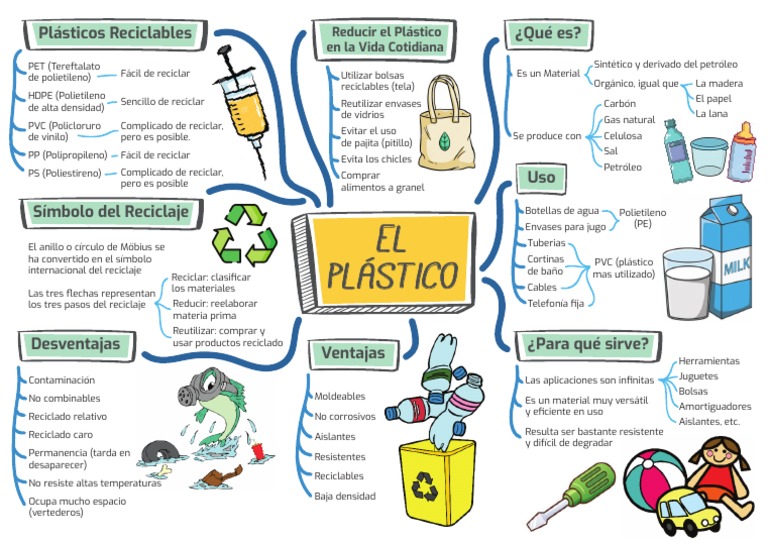 Mapa Mental - El Plástico | PDF | El plastico | Reciclaje