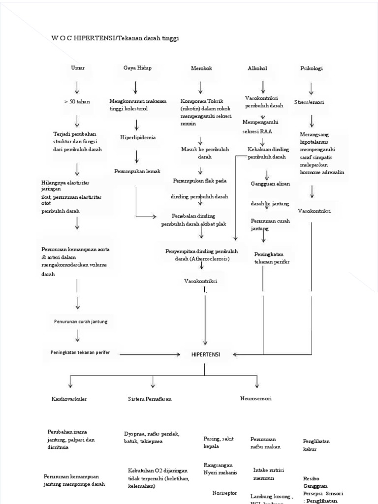 Woc Hipertensi | PDF