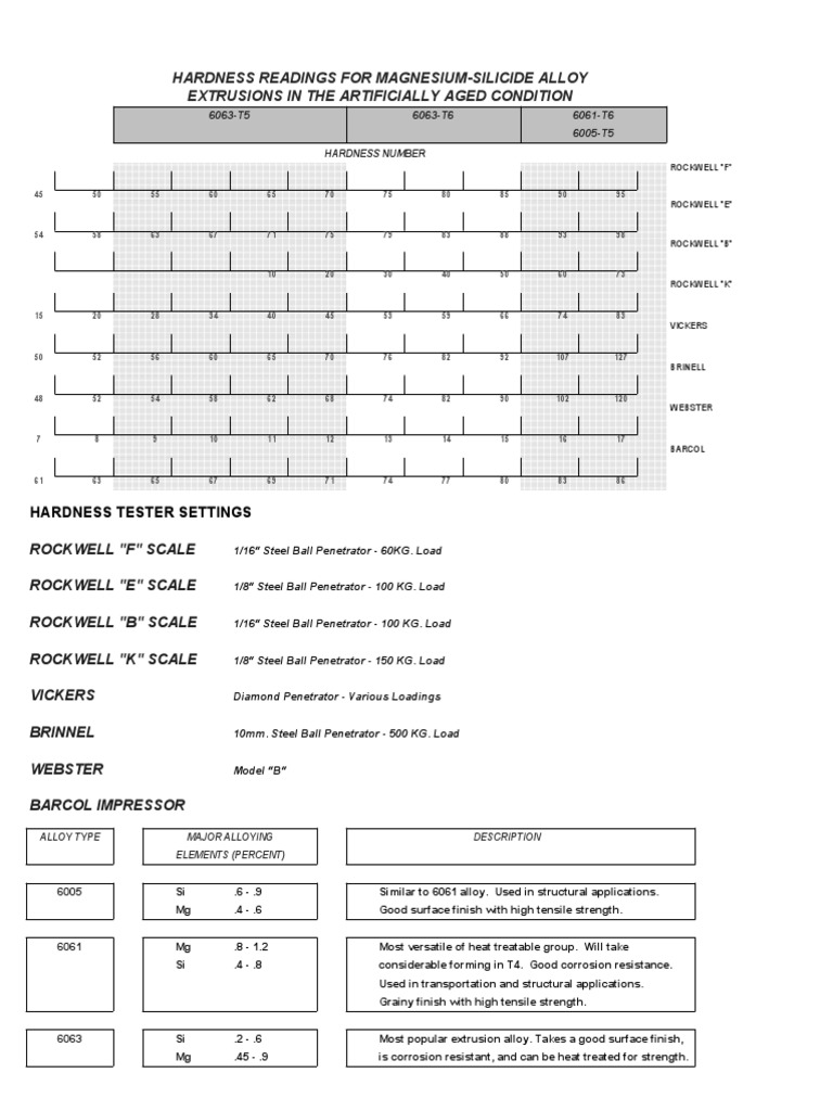 Hardness Readings For Magnesium-Silicide Alloy Extrusions in The ...