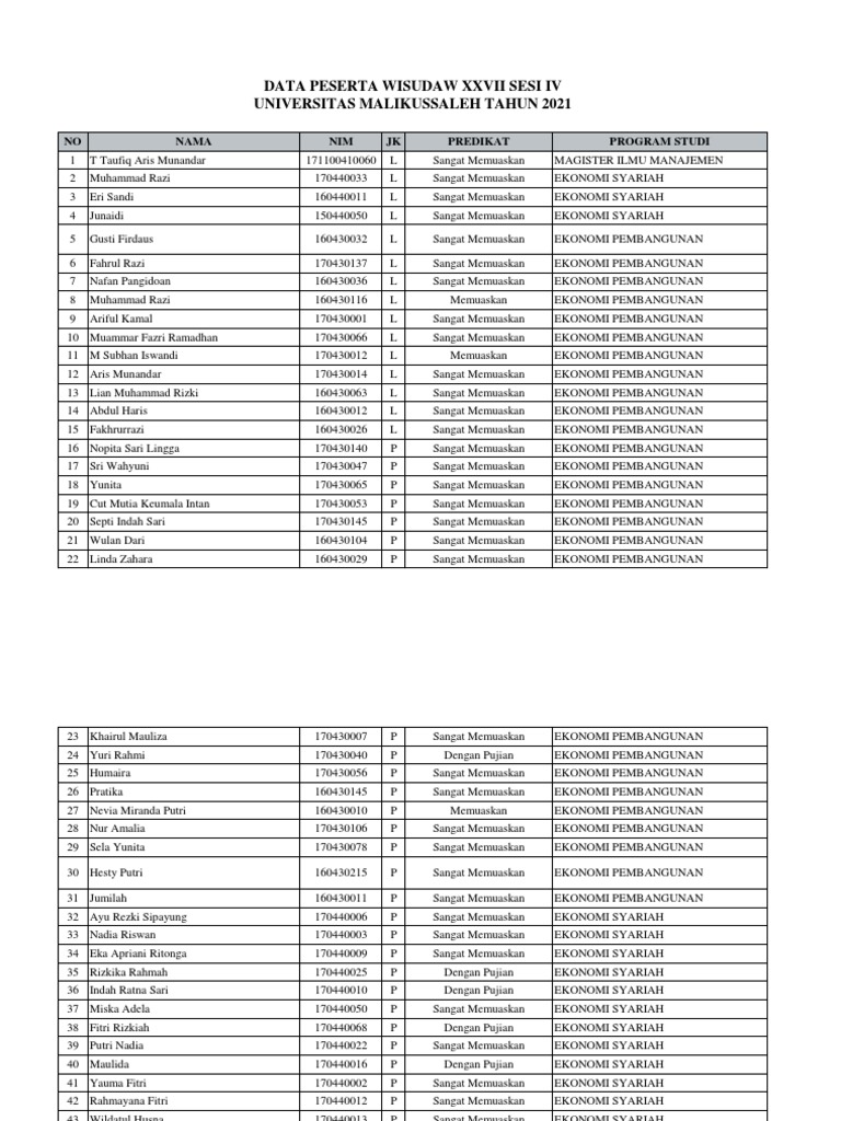 Daftar Wisudawan Unimal 2021 | PDF | Perjalanan