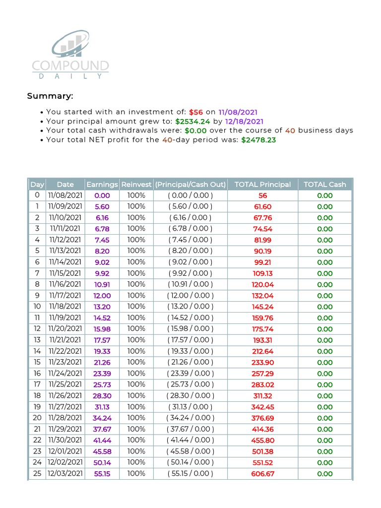 Compound Daily 163636539 | PDF | Economies | Investing