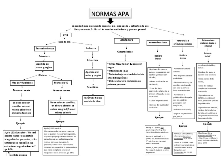 Mapa Conceptual NORMAS APA | PDF | Estilo apa
