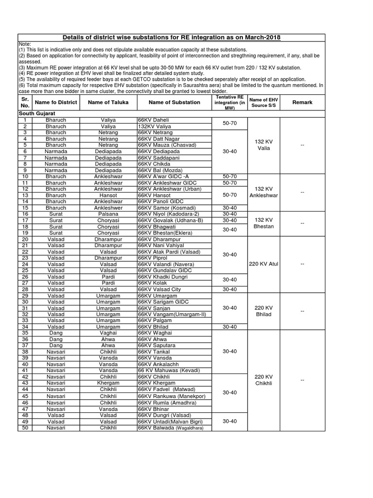 66KV Substation Details for RE Integration | PDF | Gujarat | Electrical ...