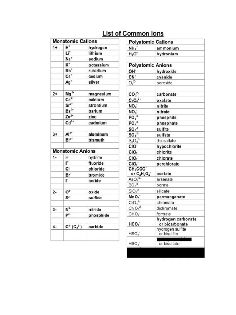 Valences - Ions and Polyatomic Ions | PDF