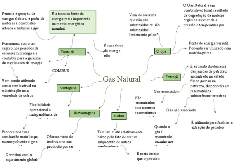 Mapa Mental do Gás Natural | PDF | Gás natural | Combustíveis