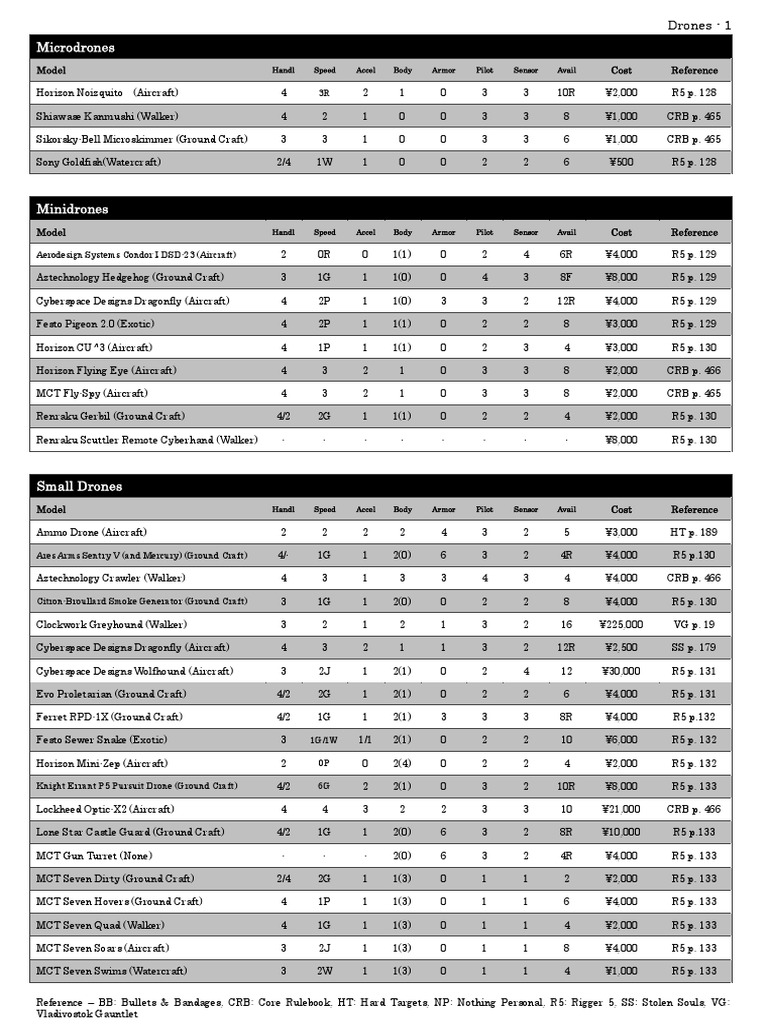 SR5 TOOL Equipment, Drones (Buyable), Compiled List | PDF | Aviation ...