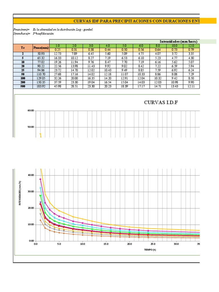 Hoja Excel para Generar Curvas Idf | PDF