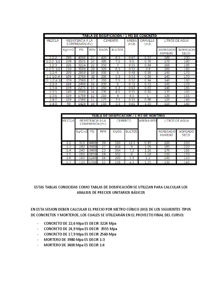 TABLAS DE DOSIFICACIÓN DE Concreto y Mortero SE UTILIZAN PARA CALCULAR ...