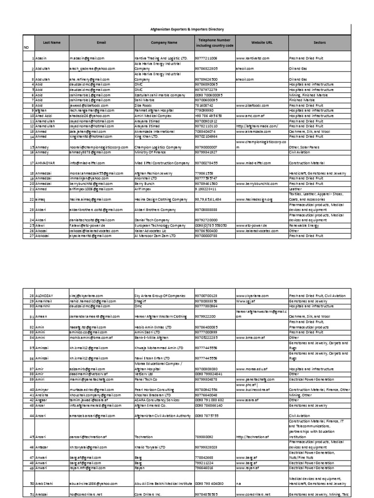 Afghanistan Exporters & Importers Directory | PDF | Carpet | Afghanistan