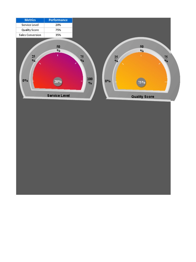 Metrics Performance: Service Level 20% Quality Score 75% Sales ...