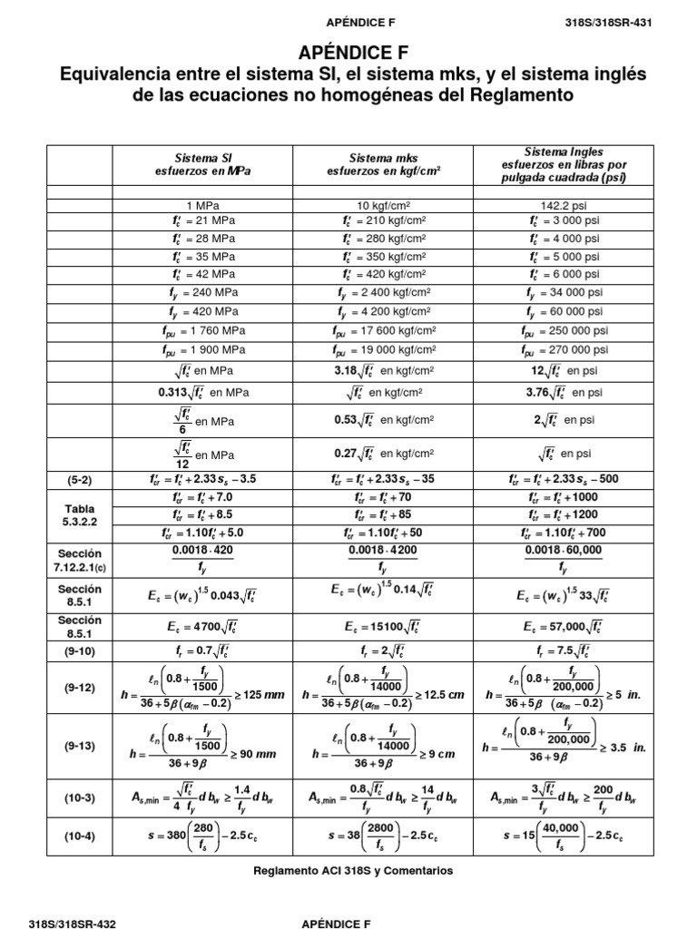 Aci Formulas | Cantidades fisicas | Unidades de medida