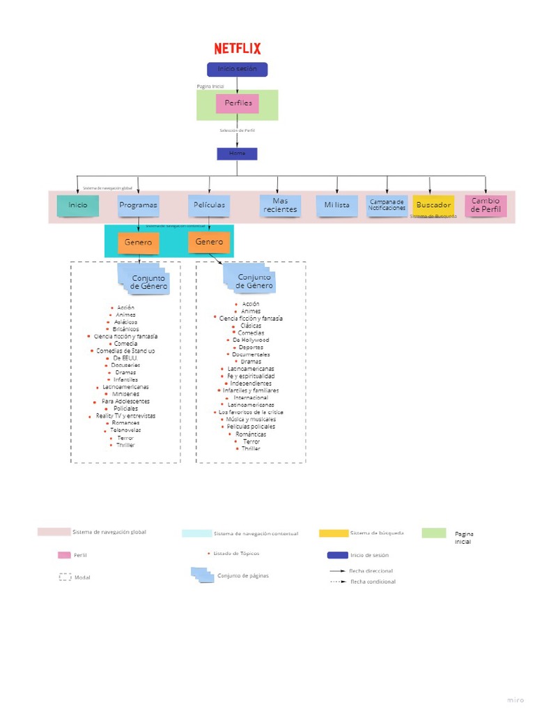 Mapa Nav - Netflix | PDF