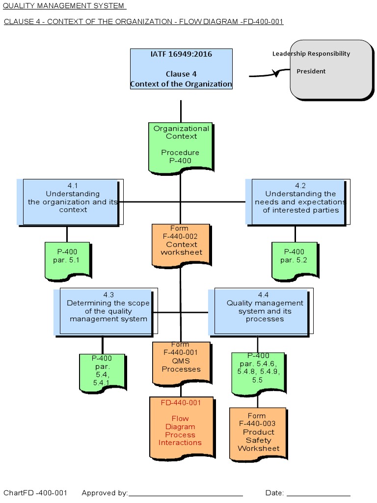 IATF 16949:2016 Clause 4 Context of The Organization: FD-440-001 Flow ...