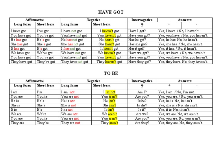 Have Got: Affirmative Negative Interrogative Answers Long Form Short ...