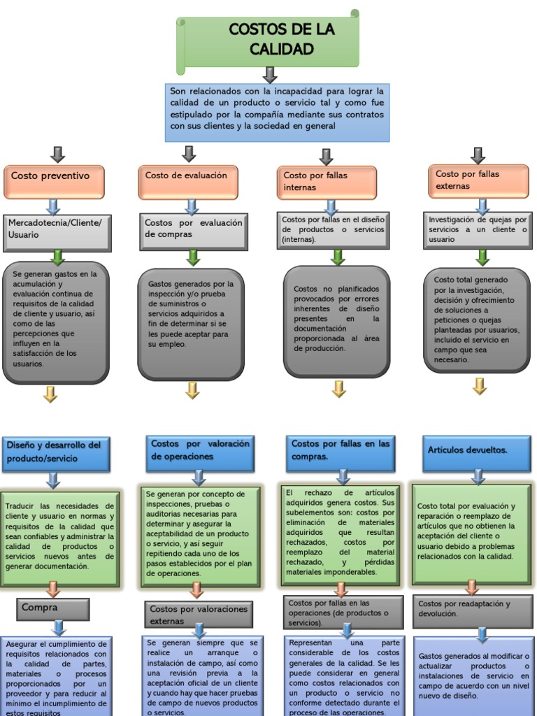 Mapa Conceptual de Los Costos de Calidad | PDF | Calidad (comercial ...