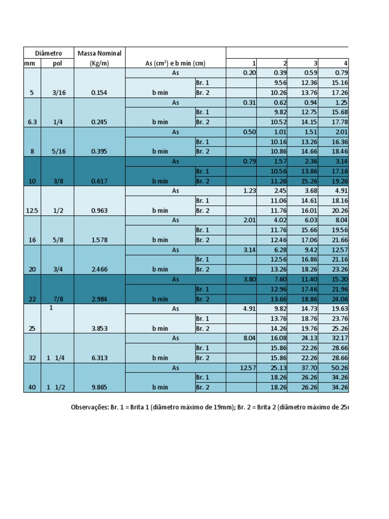 Área de Aço e Largura Mínima | PDF