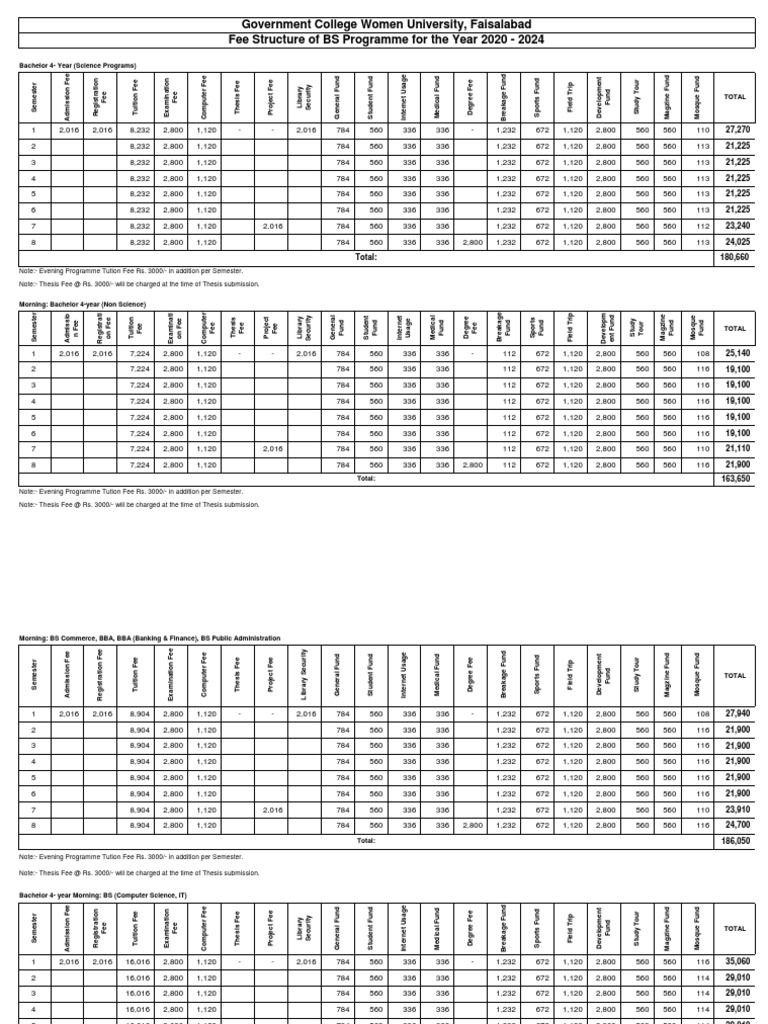 Government College Women University, Faisalabad Fee Structure of BS ...