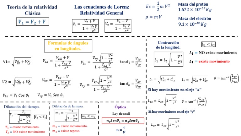 Formulas de la Relatividad Especial y General | PDF | Teoría de la ...
