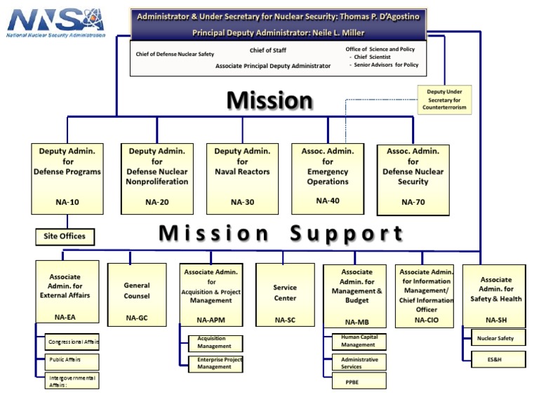 Nnsa New Org Chart | PDF | Forms Of Energy | International Relations