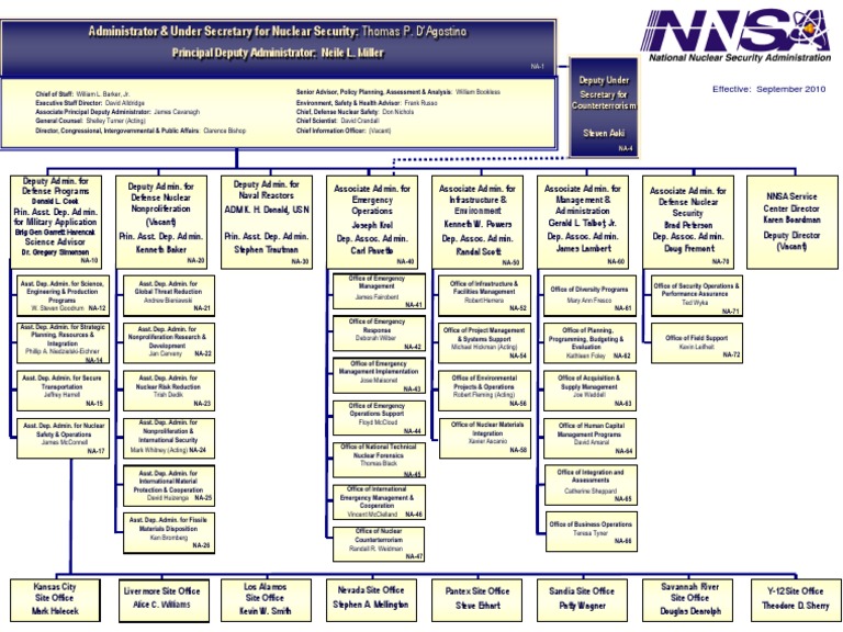 Nnsa Old Org Chart | Nuclear Technology | International Relations