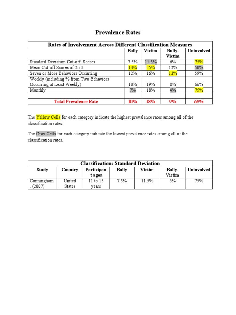 Bullying Prevalence Rates by Category | PDF | Reference Range ...