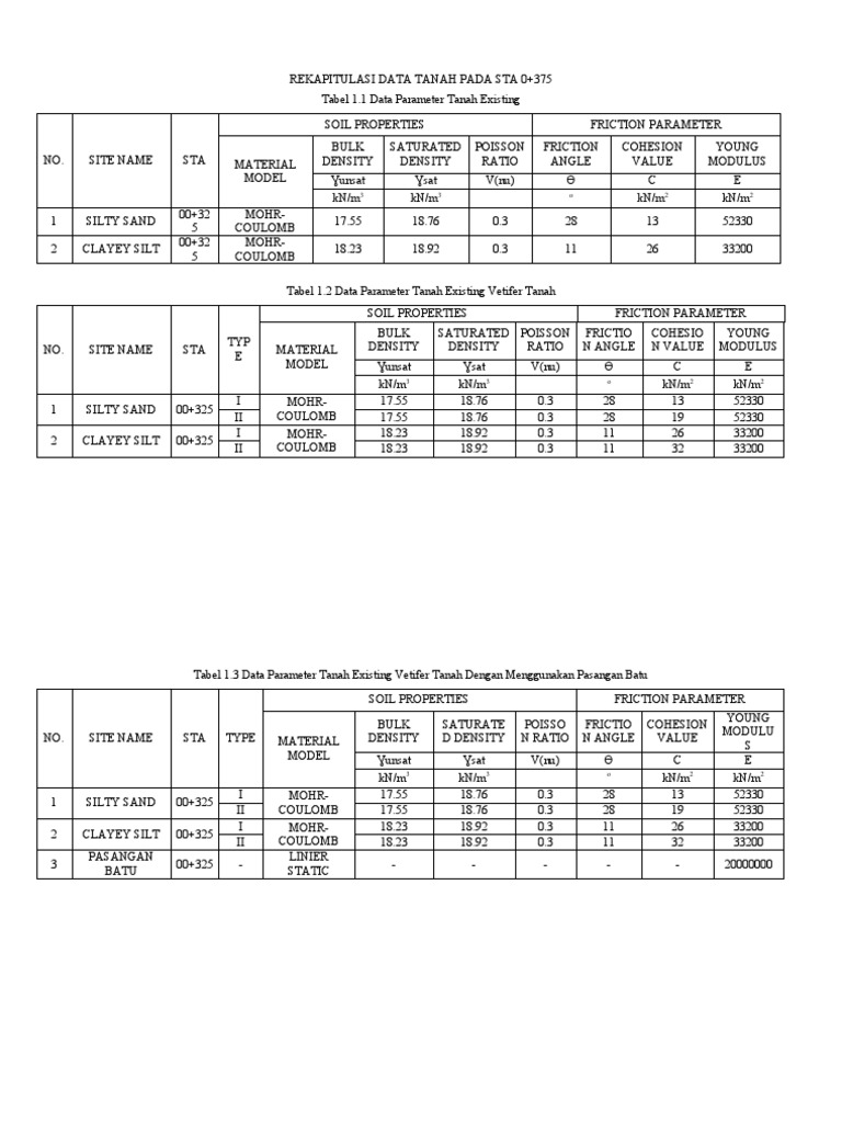 Rekapitulasi Data Tanah | PDF