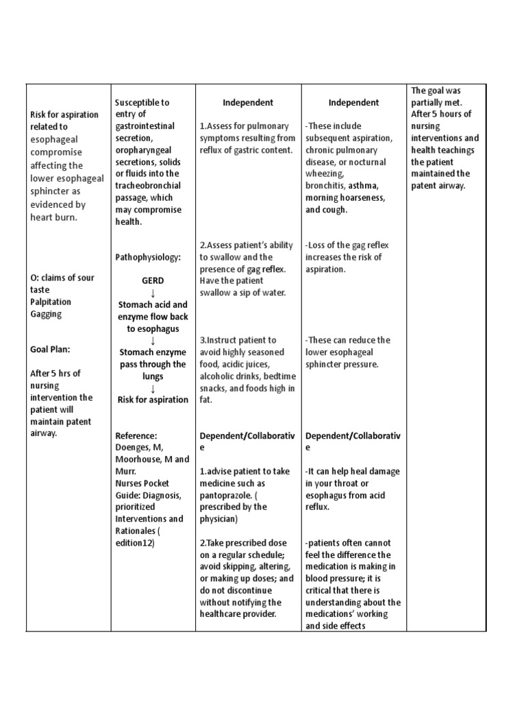 Risk For Aspiration Related To Esophageal Compromise Affecting The ...