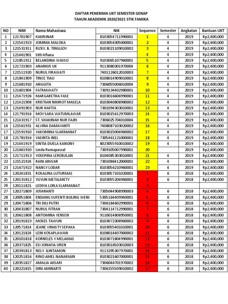 Daftar Penerima Ukt Semester Genap Tahun Akademik 2020/2021 Stik Famika ...