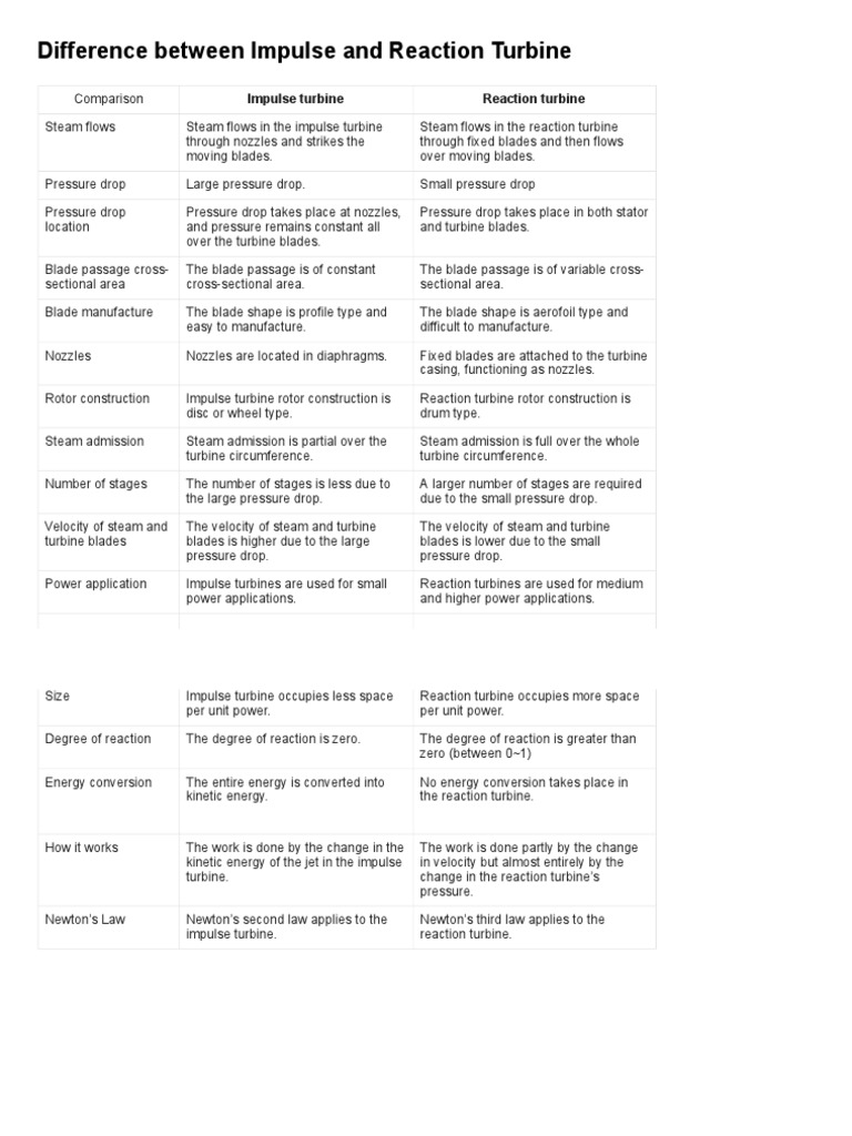 Impulse Vs Reaction Turbine | PDF | Turbine | Rotating Machines